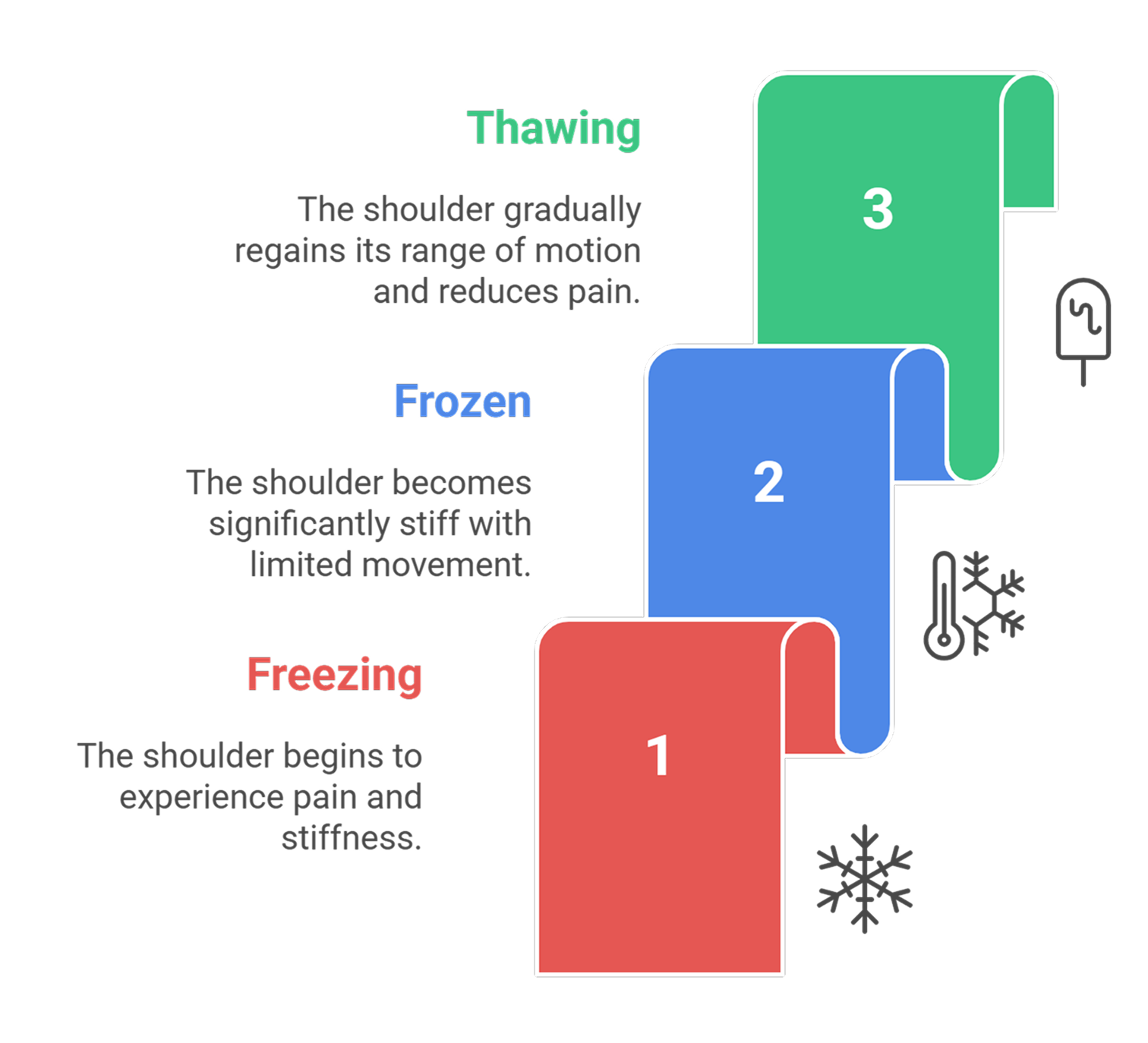 Frozen Shoulder – Orthokinetics